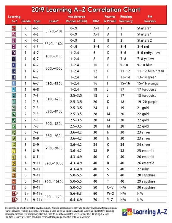raz 蓝思值 对照表 - 英语阅读 - Playground