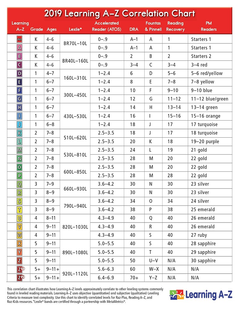 raz 蓝思值 对照表 - 英语阅读 - Playground
